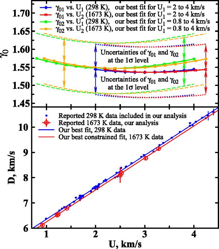 Equation of state of Mo from shock compression experiments on preheated ...