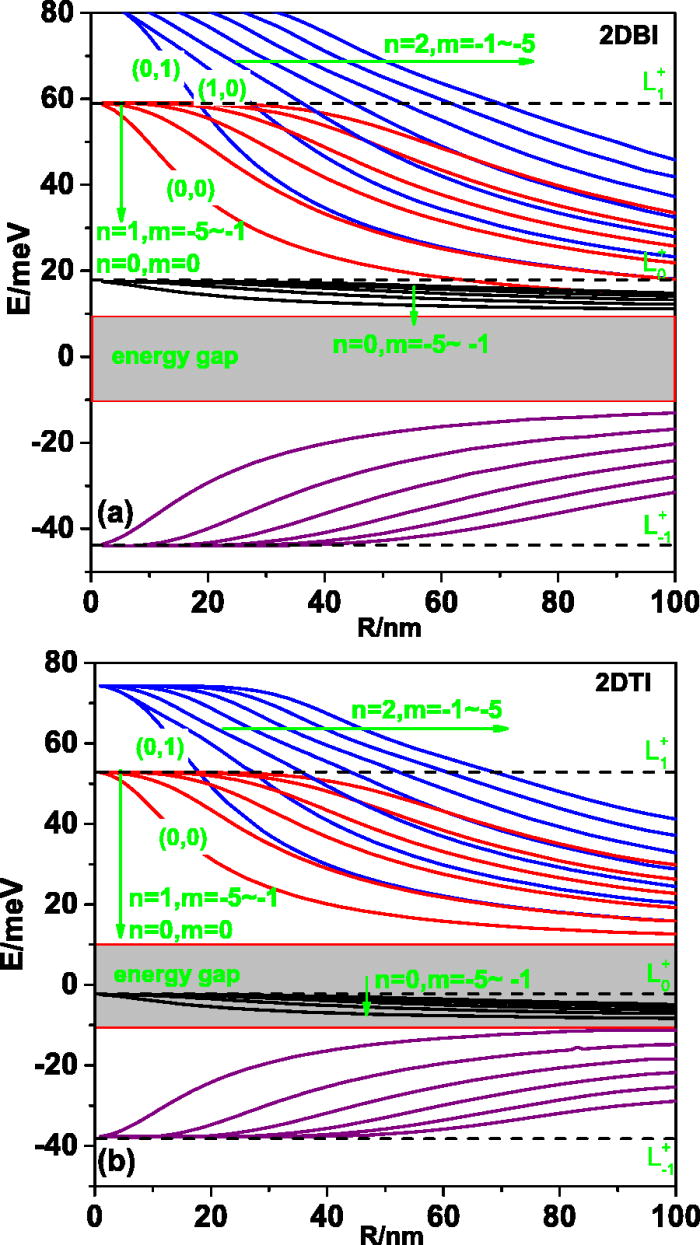 Magnetic quantum dot in two-dimensional topological insulators ...