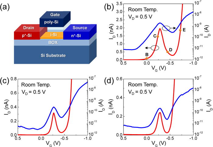 Systematic modulation of negative-differential transconductance effects ...