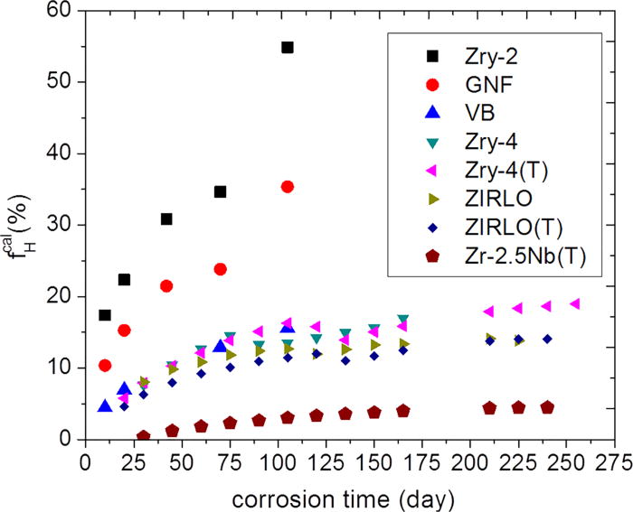 Continuum model for hydrogen pickup in zirconium alloys of LWR fuel ...