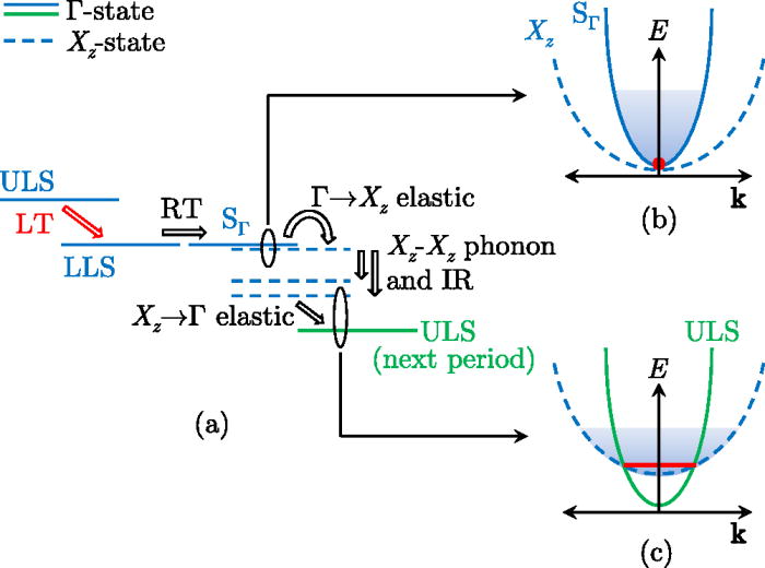 Terahertz quantum cascade laser with an X-valley-based injector ...