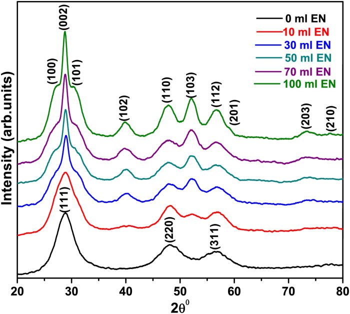 Room temperature synthesis of wurtzite phase nanostructured ZnS and ...