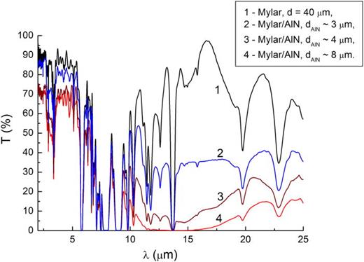 Infrared blocking, microwave and terahertz low-loss transmission AlN ...