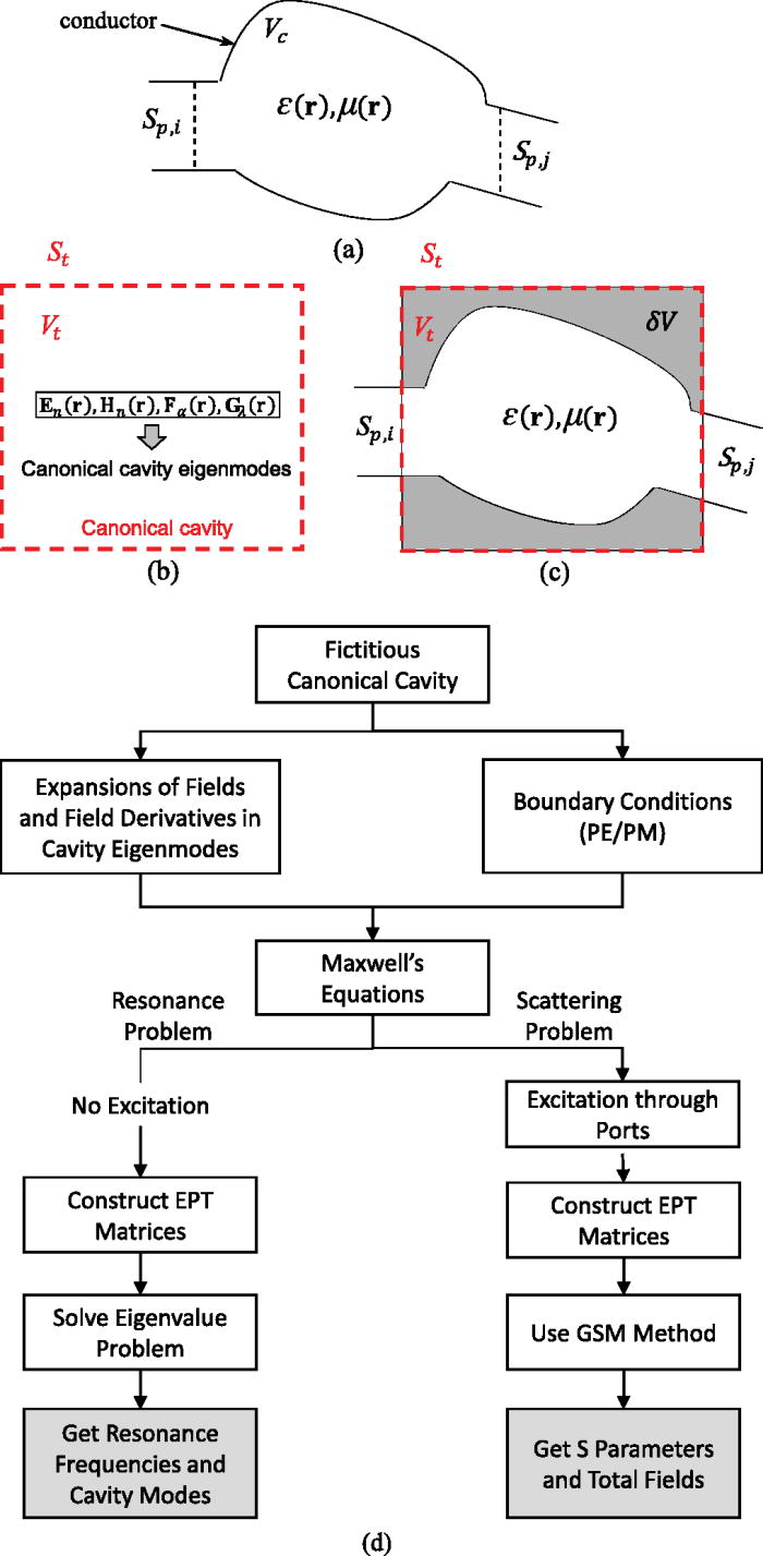 Solution of cavity resonance and waveguide scattering problems using the eigenmode projection ...