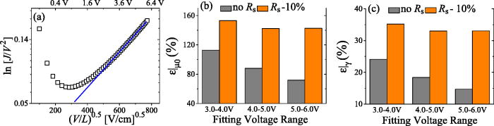 An improved method for extraction of mobility from space charge limited ...