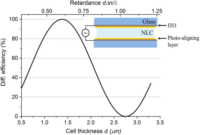 Vector beams generated by tunable liquid crystal polarization holograms | Journal of Applied ...