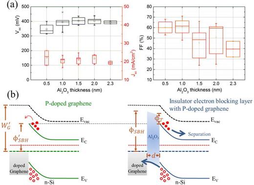 Graphene-Al2O3-silicon heterojunction solar cells on flexible silicon ...