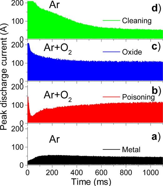 Evolution of sputtering target surface composition in reactive high ...