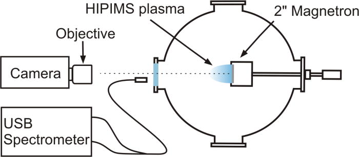 Investigation of plasma spokes in reactive high power impulse magnetron ...