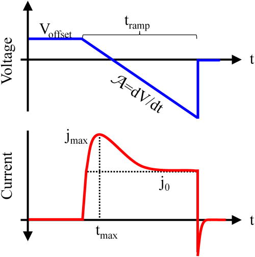 The use of charge extraction by linearly increasing voltage in polar ...