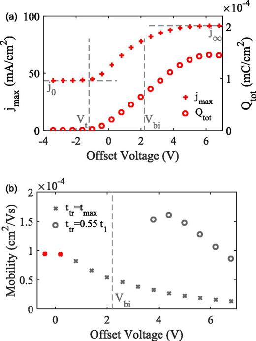 The use of charge extraction by linearly increasing voltage in polar ...