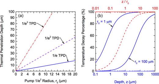 Upper limit to the thermal penetration depth during modulated heating ...