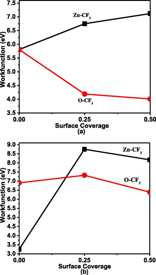 Mechanisms of AZO workfunction tuning for anode use in OLEDs: Surface ...
