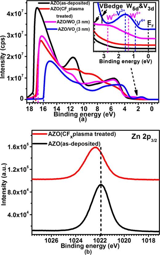 Mechanisms of AZO workfunction tuning for anode use in OLEDs: Surface ...