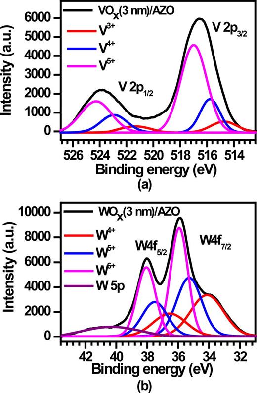 Mechanisms of AZO workfunction tuning for anode use in OLEDs: Surface ...