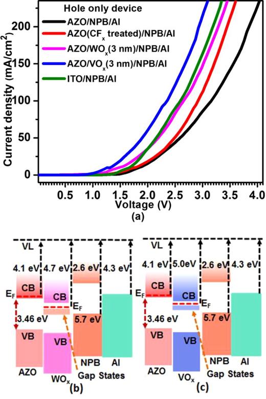Mechanisms of AZO workfunction tuning for anode use in OLEDs: Surface ...