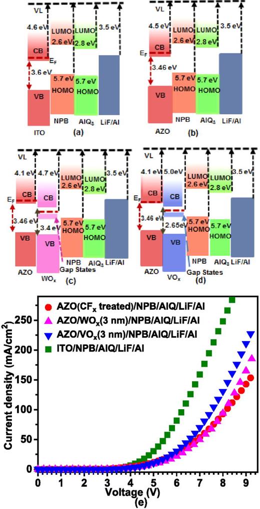 Mechanisms of AZO workfunction tuning for anode use in OLEDs: Surface ...