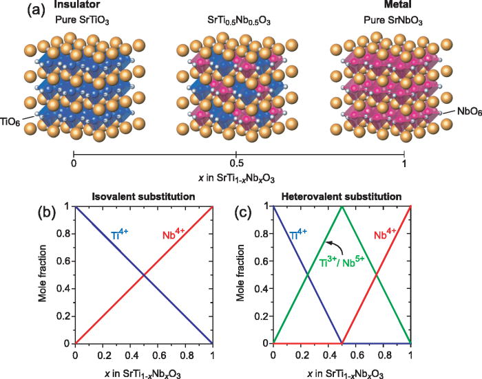 Thermoelectric phase diagram of the SrTiO3–SrNbO3 solid solution system ...
