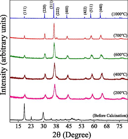 Size-dependent structural, magnetic, and optical properties of MnCo2O4 ...
