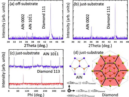 Effect of off-cut angle of hydrogen-terminated diamond(111) substrate ...