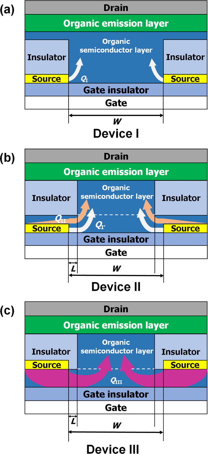 Vertical organic light-emitting transistor showing a high current on ...