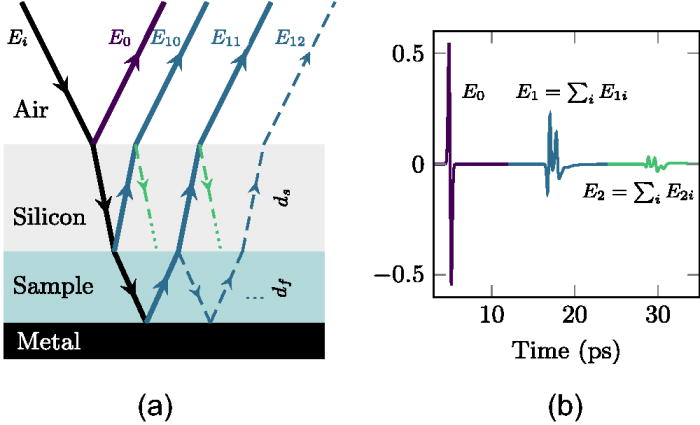 Fabry-Pérot interferometer for sensing polar liquids at terahertz ...