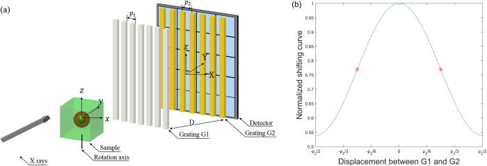 Linear information retrieval method in X-ray grating-based phase ...