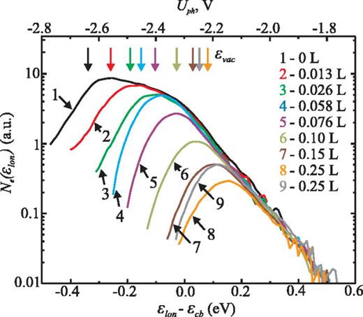 Evolution of the transverse and longitudinal energy distributions of electrons emitted from a ...