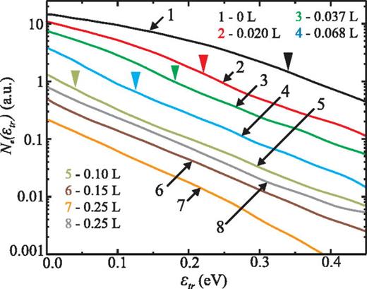 Evolution of the transverse and longitudinal energy distributions of electrons emitted from a ...