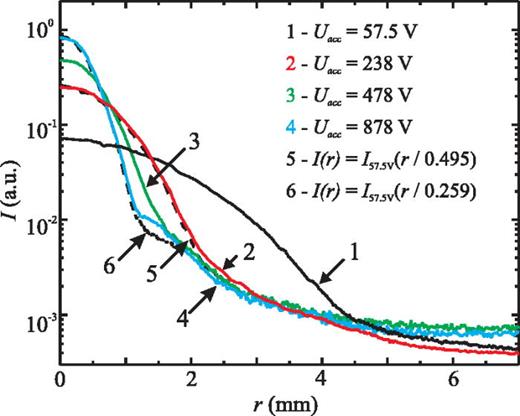 Evolution of the transverse and longitudinal energy distributions of ...