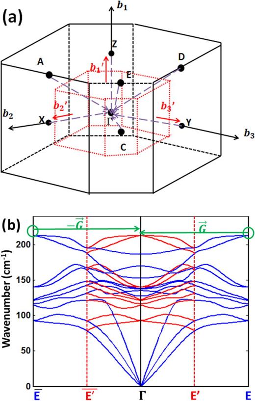 Effect of oxygen vacancies and strain on the phonon spectrum of HfO2 ...