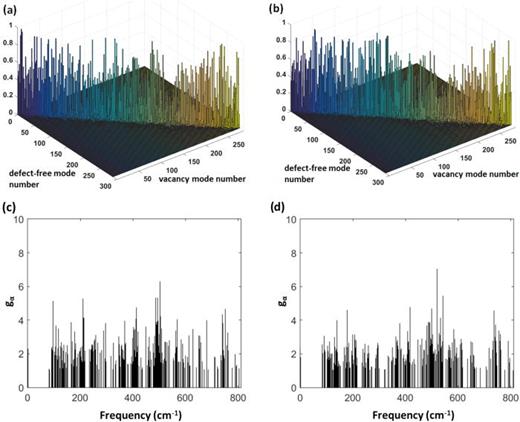 Effect of oxygen vacancies and strain on the phonon spectrum of HfO2 ...