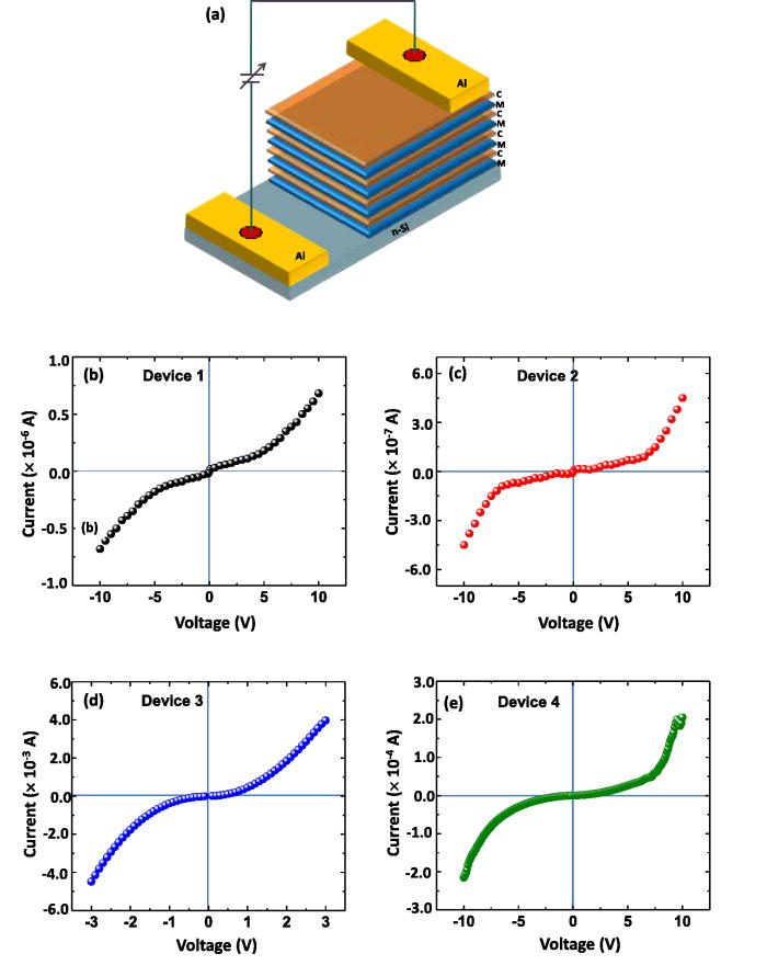 Anomalous electron transport in metal/carbon multijunction devices by ...