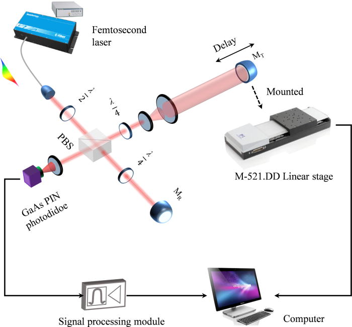 Characteristic measurement for femtosecond laser pulses using a GaAs ...