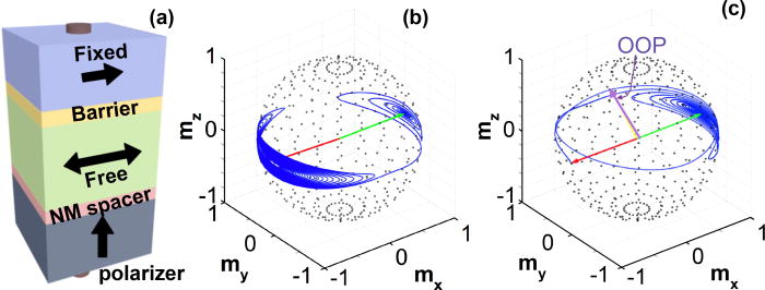 A spin-based true random number generator exploiting the stochastic precessional switching of ...