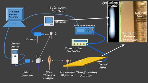 Thin-film magnetless Faraday rotators for compact heterogeneous ...