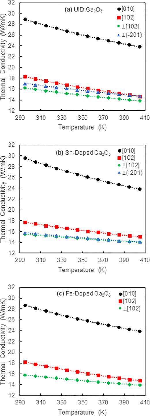 Anisotropic thermal conductivity of β-Ga2O3 at elevated temperatures: Effect of Sn and Fe ...
