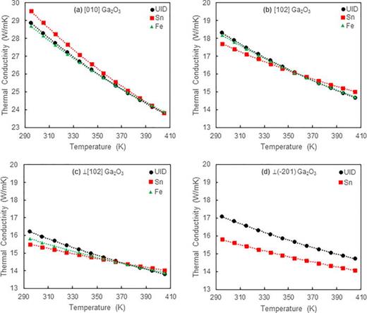 Anisotropic thermal conductivity of β-Ga2O3 at elevated temperatures: Effect of Sn and Fe ...