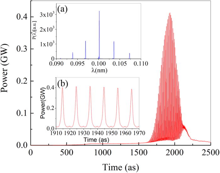 Analyzing the effect of slotted foil on radiation pulse profile in a ...