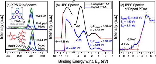 Electronic structure of the CsPbBr3/polytriarylamine (PTAA) system ...