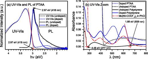 Electronic structure of the CsPbBr3/polytriarylamine (PTAA) system ...