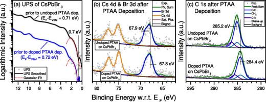 Electronic structure of the CsPbBr3/polytriarylamine (PTAA) system ...