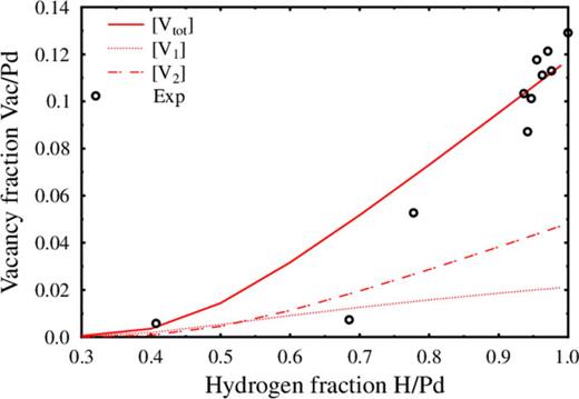 Thermodynamics of impurity-enhanced vacancy formation in metals ...