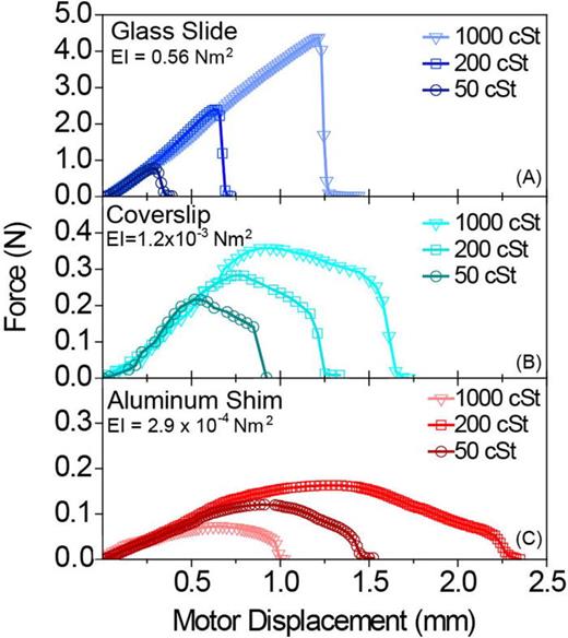 Peeling flexible beams in viscous fluids: Rigidity and extensional ...