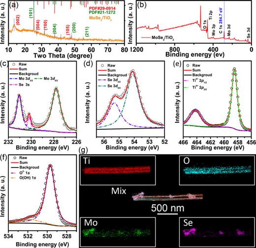 Synthesized MoSe2/TiO2 heterogeneous structure as the promising ...