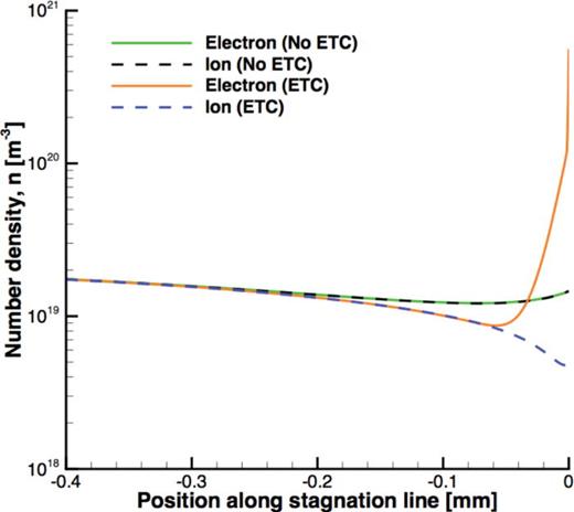 Detailed modeling of electron emission for transpiration cooling of ...