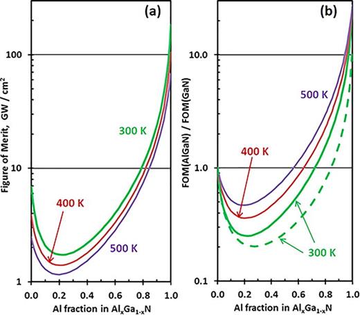 Transport and breakdown analysis for improved figure-of-merit for AlGaN ...