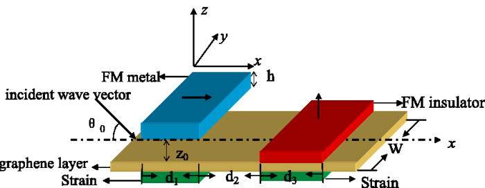 Pure valley and spin polarization current in ferromagnetic graphene ...