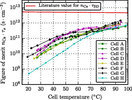 Characterization of high-temperature performance of cesium vapor cells ...