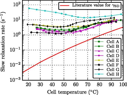 Characterization of high-temperature performance of cesium vapor cells ...